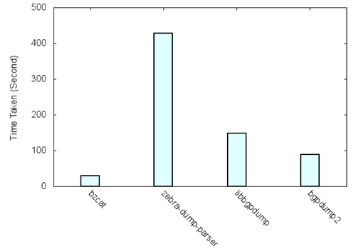BGPdump2: A Tool to Read and Compare the BGP RIB Dump Files | RIPE Labs