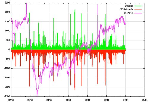 Superstorm Sandy and the Global Internet | RIPE Labs