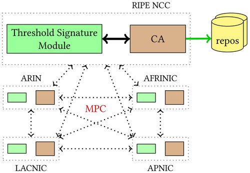 Limiting the Power of RPKI Authorities | RIPE Labs