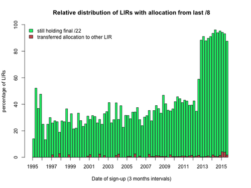 IPv4 in the RIPE NCC Service Region - Three Years After Reaching the ...