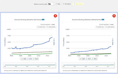 Country Specific Graphs in RIPEstat | RIPE Labs