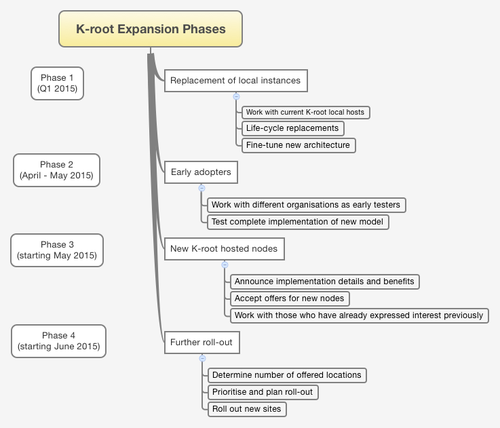 K-root Expansion Plan | RIPE Labs