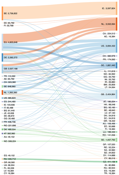 Impact of NWI-10 on Country Codes in Delegated Statistics | RIPE Labs