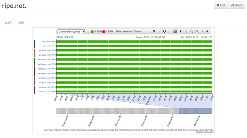 RIPE Atlas: DomainMON is Here | RIPE Labs