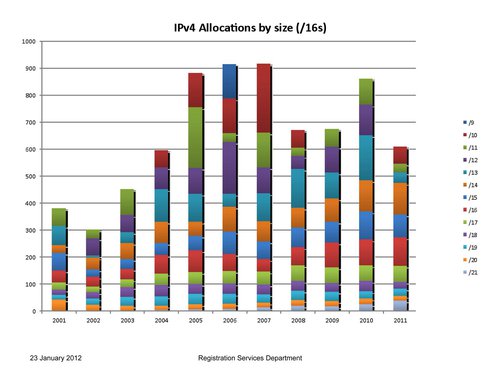 IPv4 Allocation Statistics for 2011 | RIPE Labs