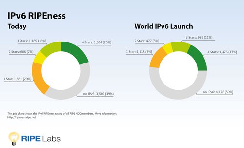 One Year Later: Who's Doing What With IPv6? | RIPE Labs