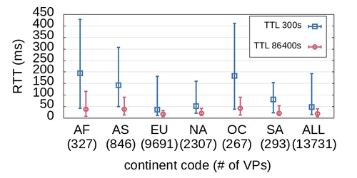 How to Choose DNS TTL Values | RIPE Labs