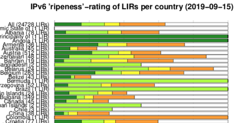 IPv6 RIPEness | RIPE Labs