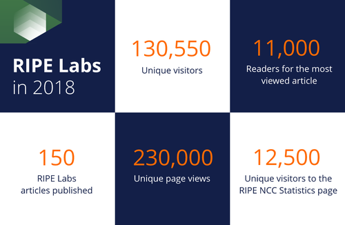 RIPE Labs in 2018 | RIPE Labs