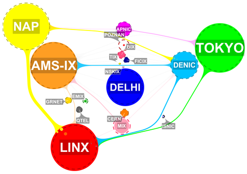 VisualK – Monitoring K-root in Near Real Time | RIPE Labs