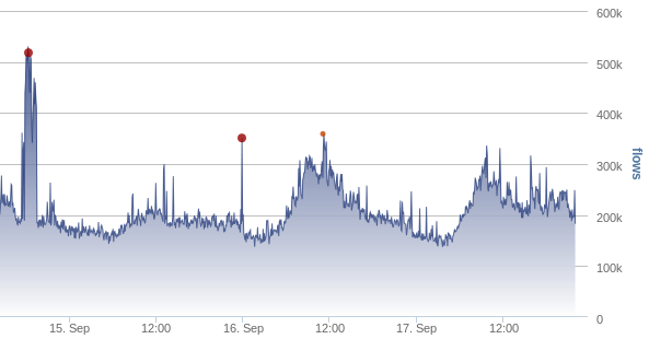 Network Anomaly Detection – Do We Know What to Detect? | RIPE Labs