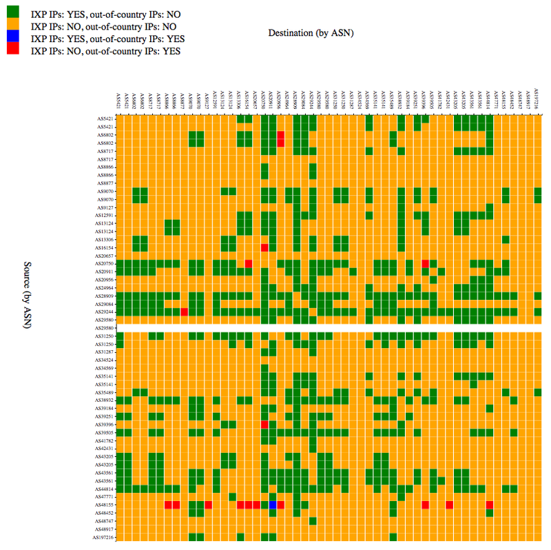 Measuring Countries and IXPs in the SEE Region | RIPE Labs