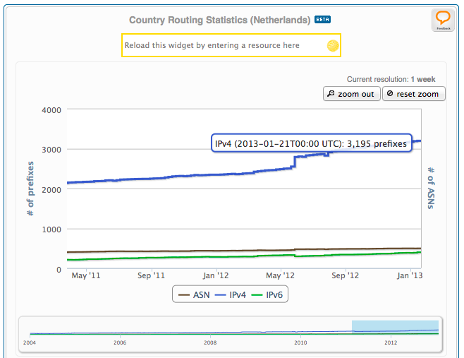 Country Specific Graphs in RIPEstat | RIPE Labs