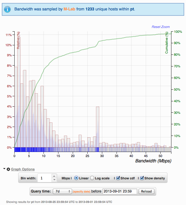 Visualising Bandwidth Capacity and Network Activity in RIPEstat Using M ...