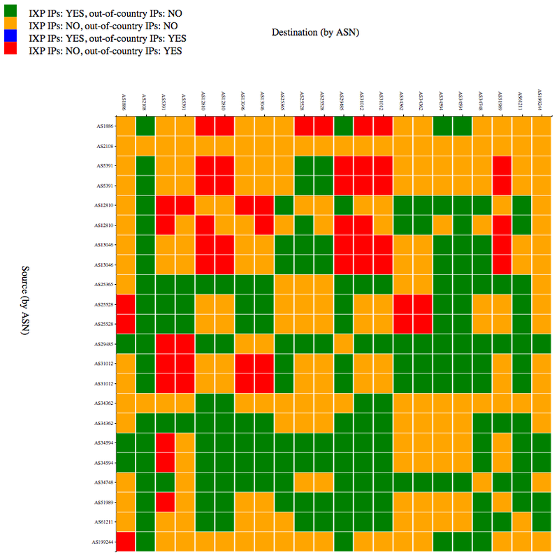 Measuring Countries and IXPs in the SEE Region | RIPE Labs
