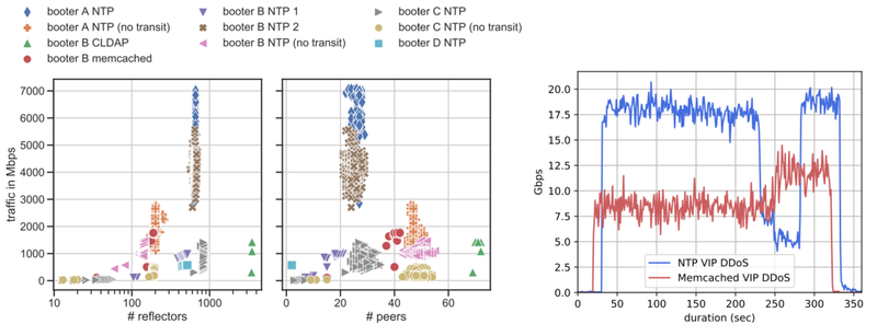 Ddos Hide And Seek On The Effectiveness Of A Booter Services Takedown Ripe Labs