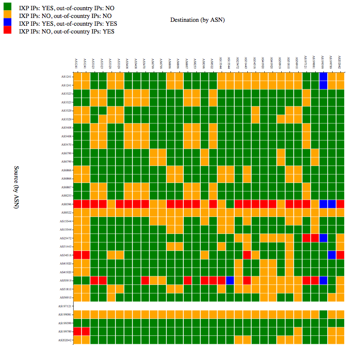 Measuring Countries and IXPs in the SEE Region | RIPE Labs
