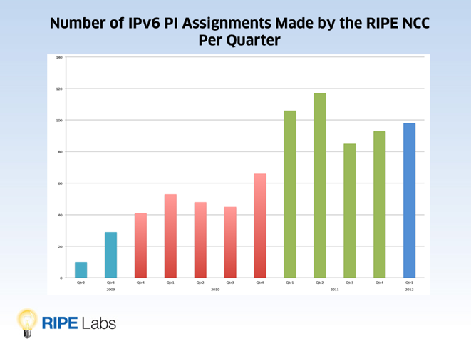Update on IPv6 Address Distribution | RIPE Labs
