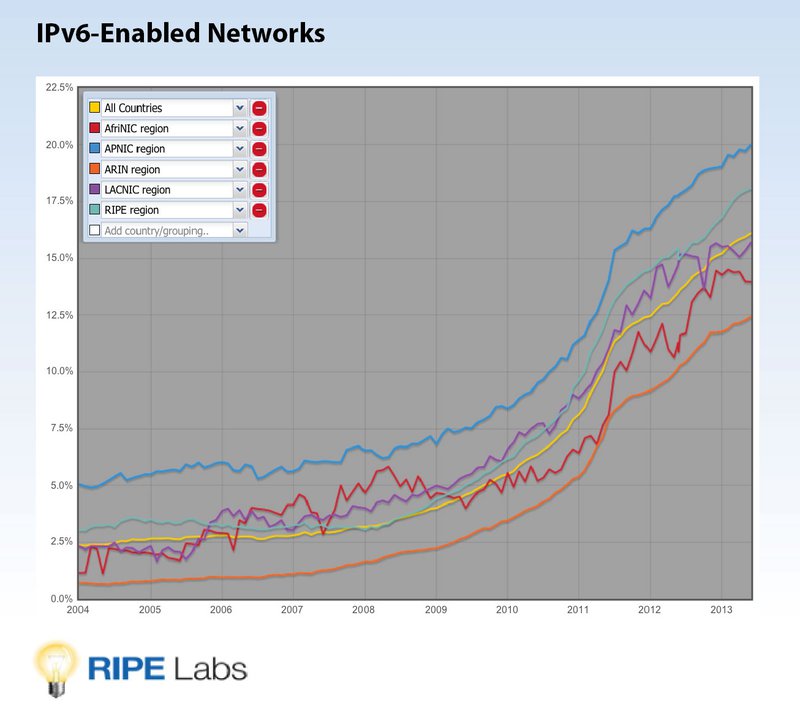 One Year Later: Who's Doing What With IPv6? | RIPE Labs