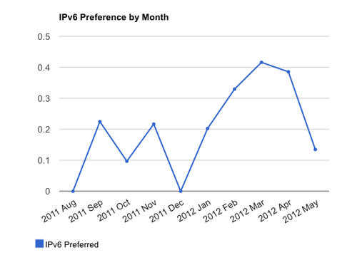 Measuring IPv6 at the Network and the Customer Level | RIPE Labs