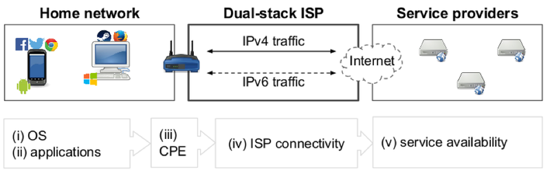 What Stops IPv6 Traffic in a Dual-stack ISP? | RIPE Labs