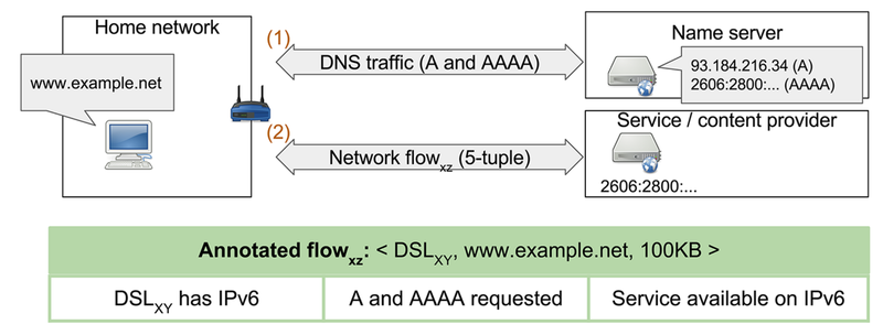 What Stops IPv6 Traffic in a Dual-stack ISP? | RIPE Labs