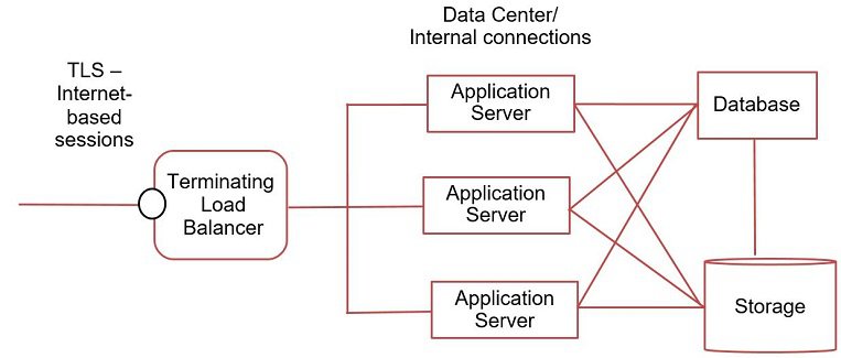 TLS Security and Data Centre Monitoring: Searching for a Path Forward ...