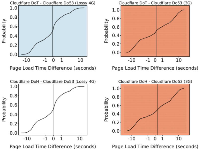 Analysing the Costs (and Benefits) of DNS, DoT, and DoH for the Modern ...