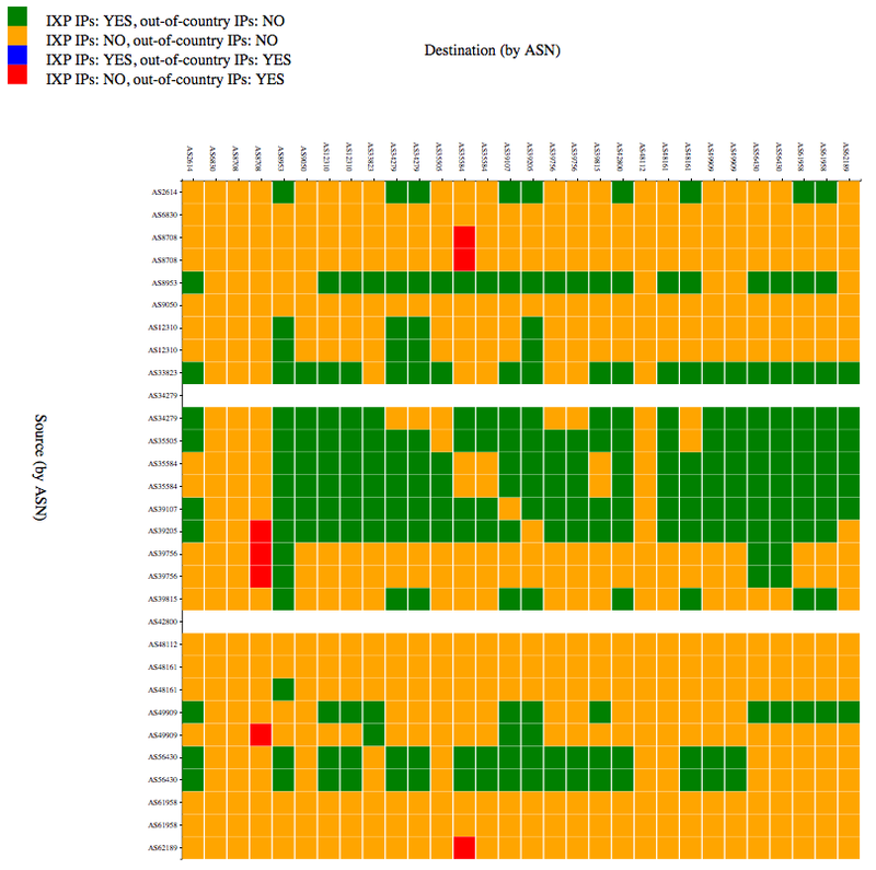 Measuring Countries and IXPs in the SEE Region | RIPE Labs