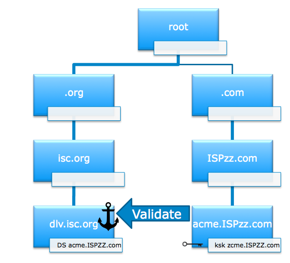 DNSSEC Meets End-of-life DLV: Turning off is Hard | RIPE Labs