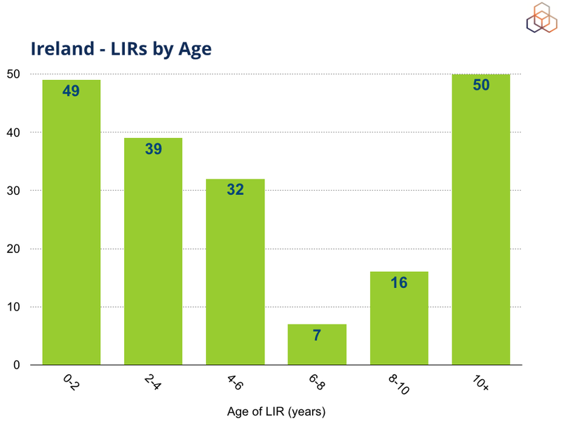 Focus on Ireland - RIPE NCC Statistics and Data | RIPE Labs