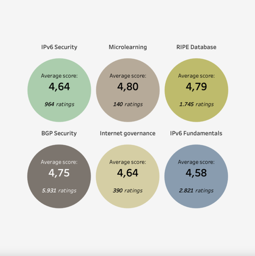 Measuring and Maintaining the Quality of our E-learning | RIPE Labs