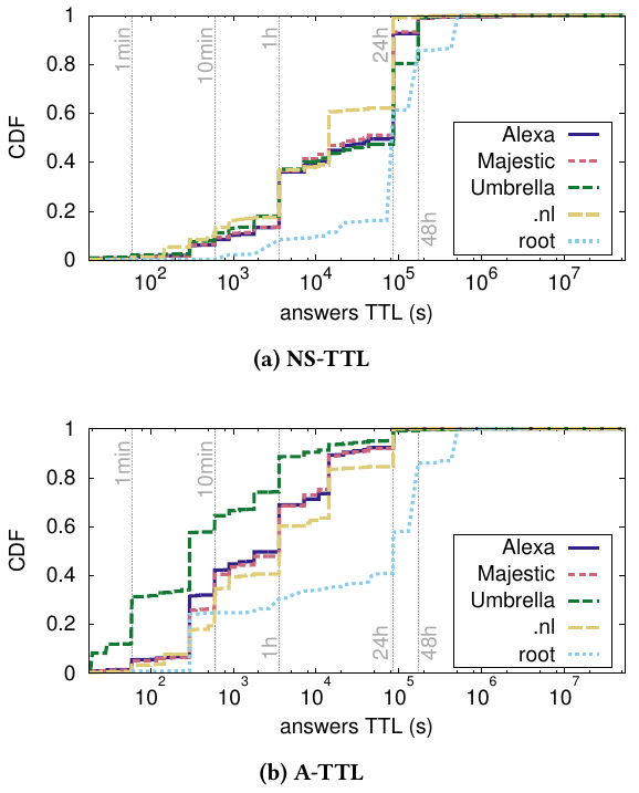 How to Choose DNS TTL Values | RIPE Labs