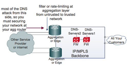 Securing Network Infrastructure for DNS Servers | RIPE Labs