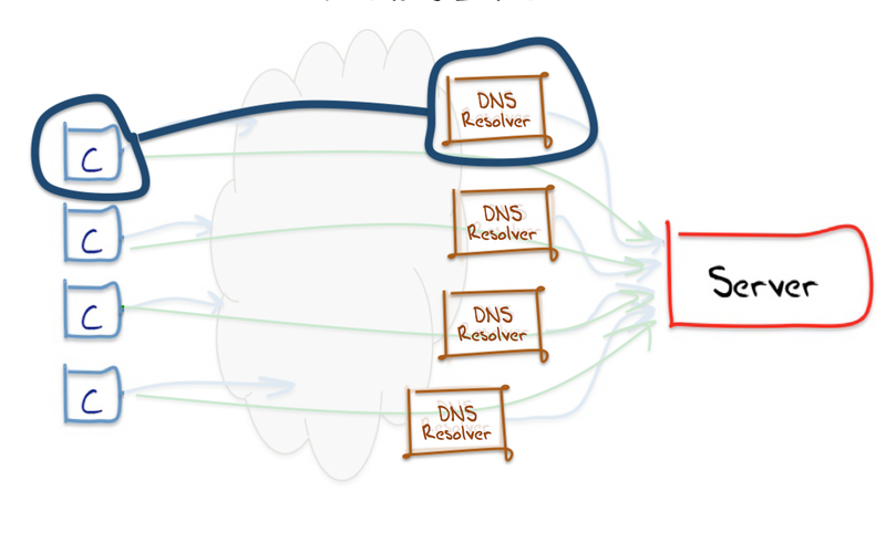 Measuring Google's Public DNS | RIPE Labs