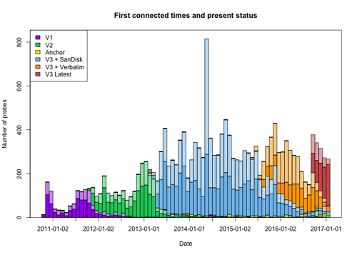 Update on RIPE Atlas Probe Lifetimes | RIPE Labs