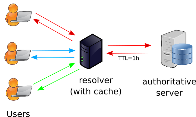 How to Choose DNS TTL Values | RIPE Labs