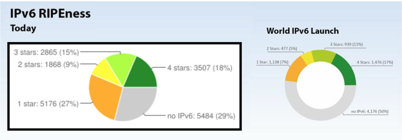 RIPE NCC::EDUCA IPv6 Day | RIPE Labs