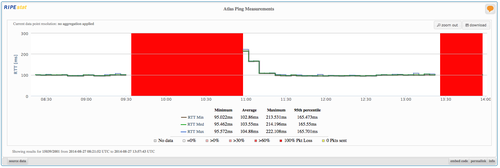 Time Warner Cable Outage | RIPE Labs