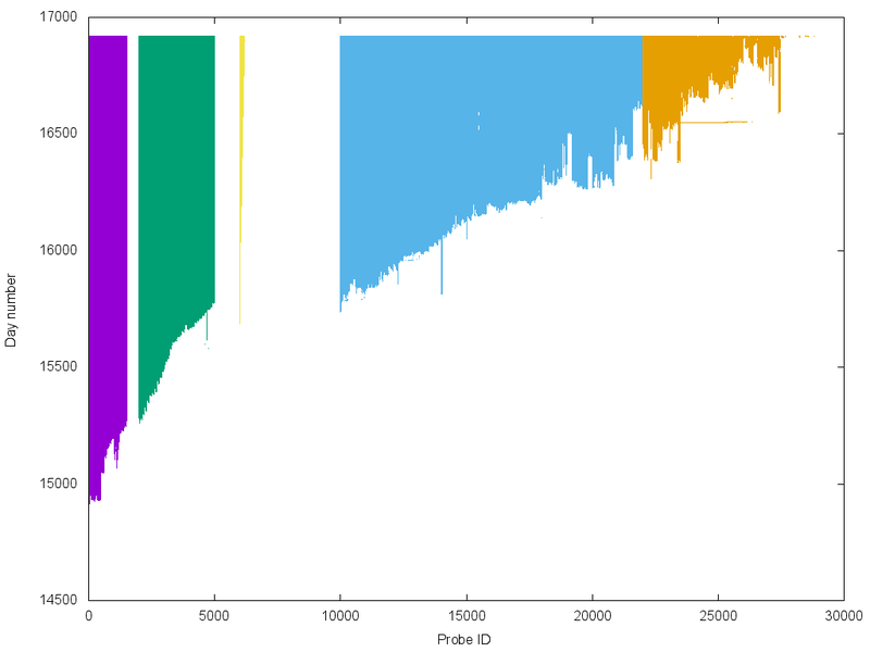A Visual Impression of Probe Lifetimes | RIPE Labs