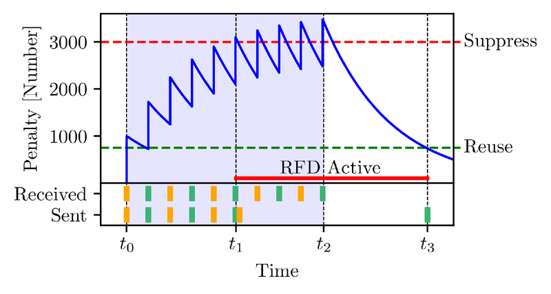 Route Flap Damping in the Wild?! | RIPE Labs