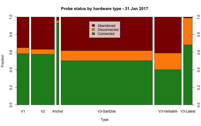 Update On Ripe Atlas Probe Lifetimes Ripe Labs