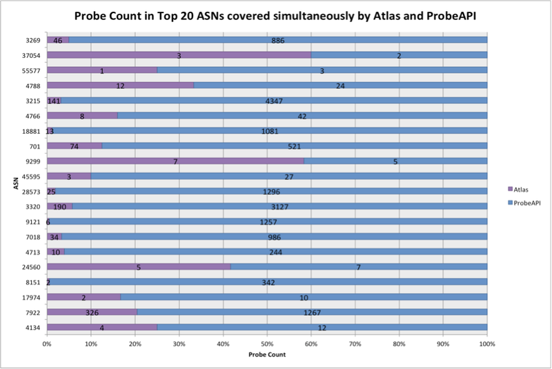 A Practical Comparison Between RIPE Atlas and ProbeAPI | RIPE Labs