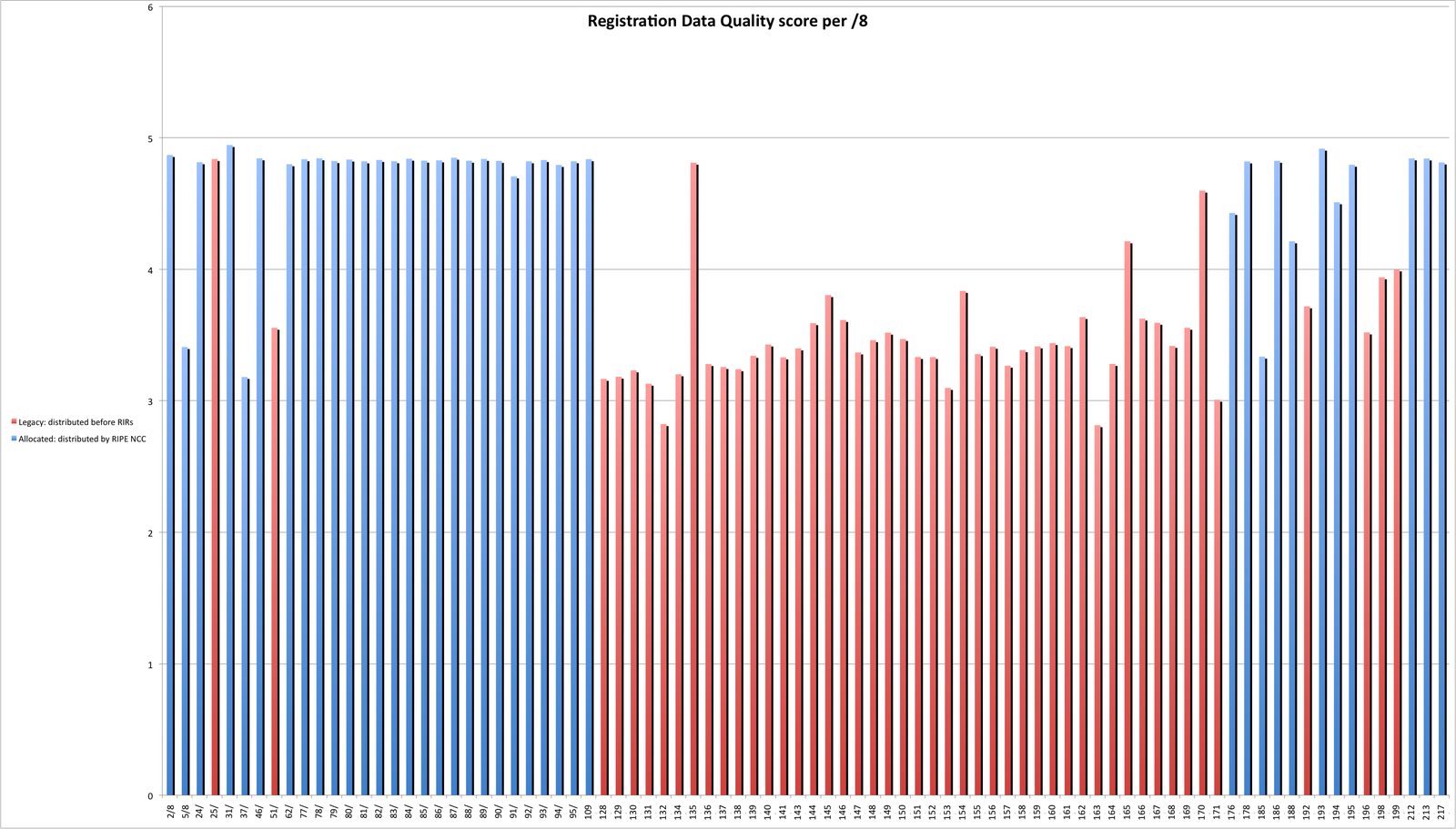 Registry Data Quality Assessment – Phase 2 | RIPE Labs