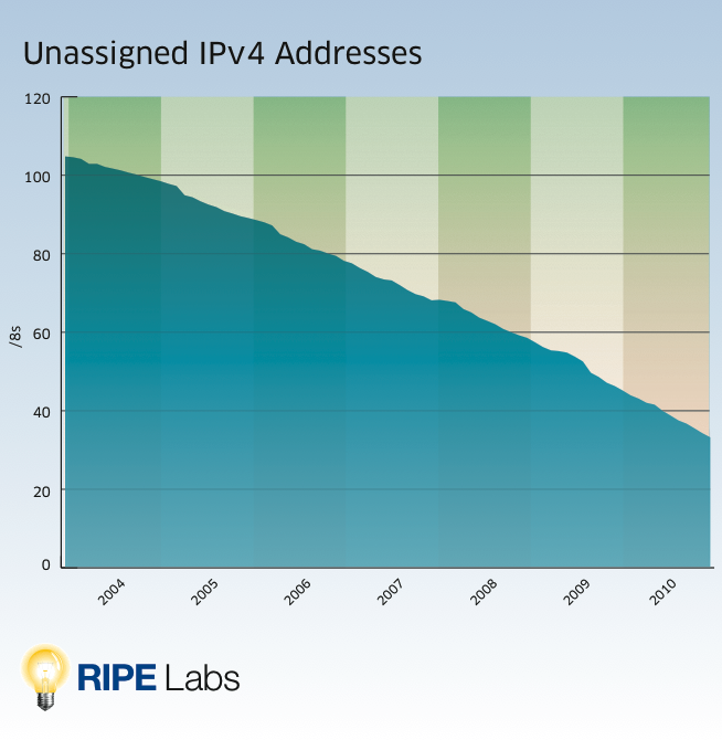 Interesting Graph - IPv4 Unassigned | RIPE Labs