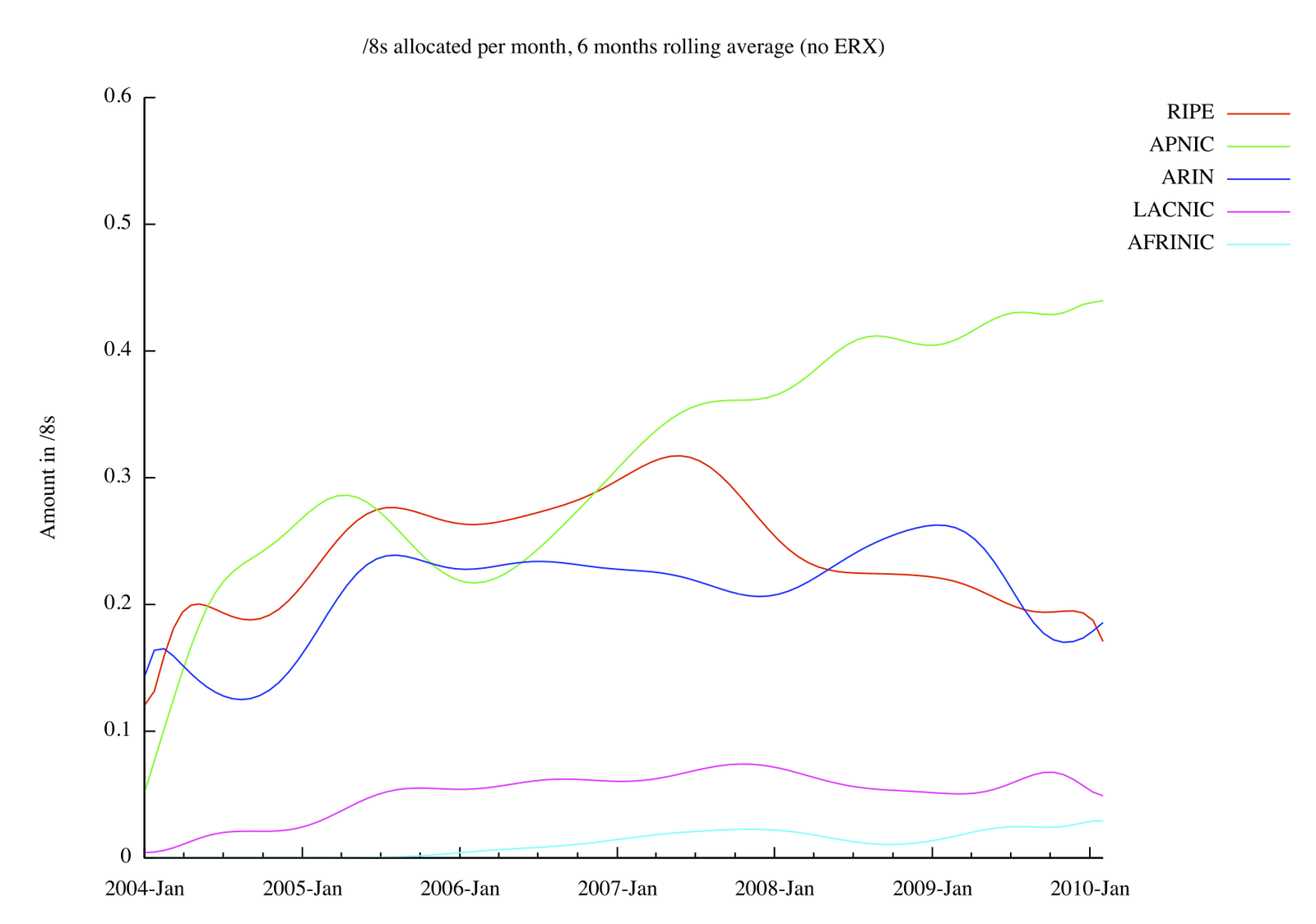 IPv4 Address Allocation Rates | RIPE Labs IPv4 Address Allocation Rates | RIPE Labs