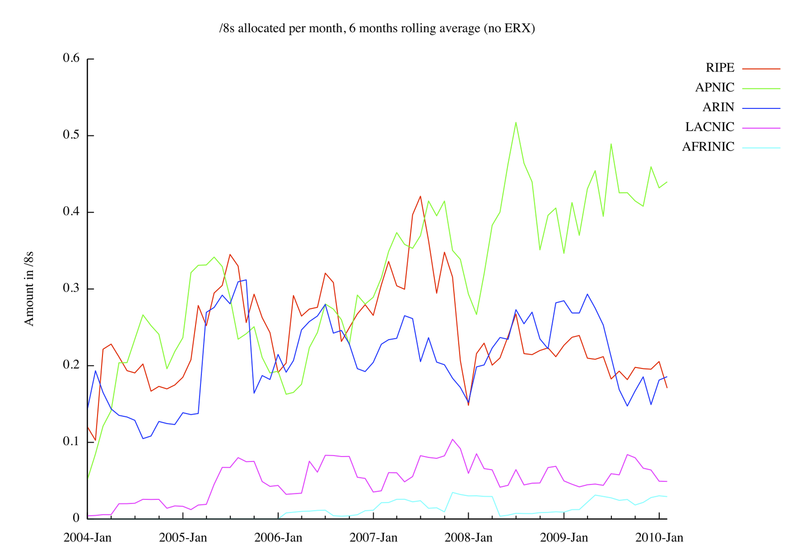 IPv4 Address Allocation Rates | RIPE Labs IPv4 Address Allocation Rates | RIPE Labs